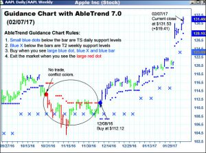 Trading AAPL with AbleTrend Guidance Chart - AbleSys Blog