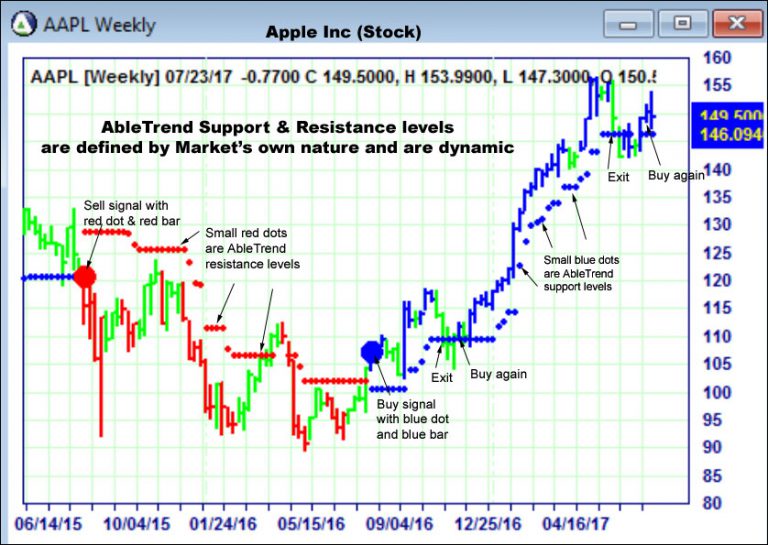 The Importance of Knowing The True Support Levels of Your Stock ...