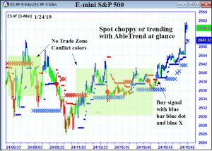 Learn to Spot Trend or Choppy Market Today - AbleSys Blog