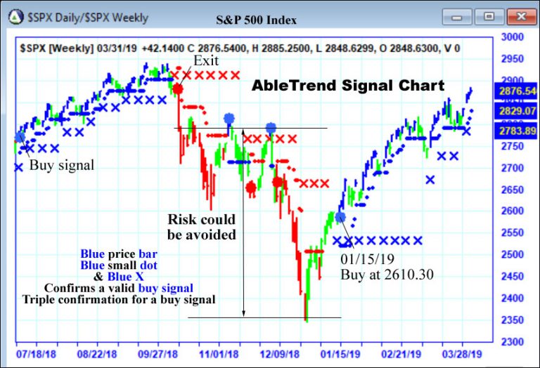 Signals for Today’s Stock Market - AbleSys Blog