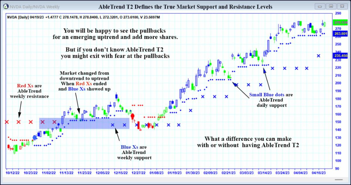 AbleTrend Defines the True Market Support Levels - AbleSys Blog